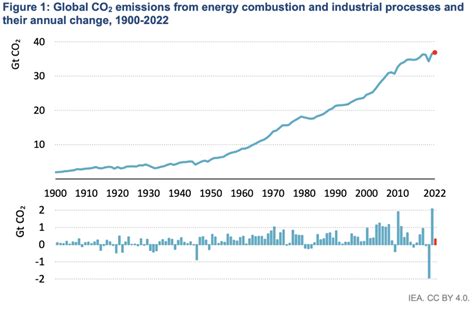 reducing carbon emissions with ai the role of machine learning in