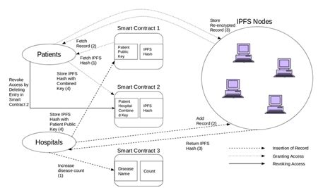 Architecture Of E Health Record Management System Download Scientific Diagram