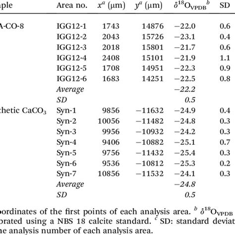 Coordinates Of The Analyses Carried Out With Nanosims 50l The Seven