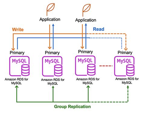 Amazon Rds For Mysql의 Activeactive 복제를 위한 Group Replication 플러그인 소개