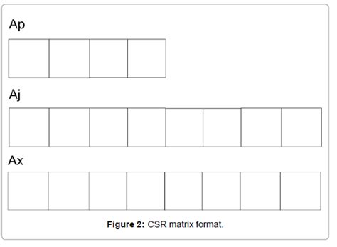 Accelerating The Gmres Solver With Block Ilu K Preconditioner O