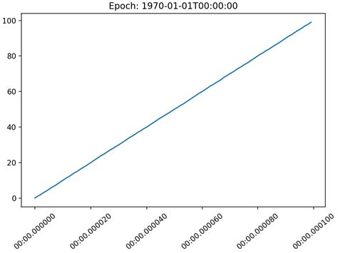Date Precision And Epochs — Matplotlib 3106 Documentation