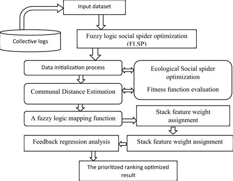 Process Of Fuzzy Logic Social Spider Optimization Flsp Download