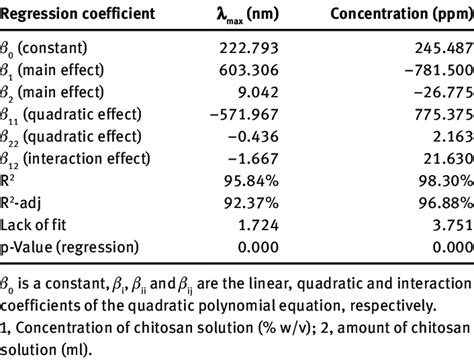 Regression Coefficients R 2 Adjusted R 2 R 2 Adj And Prob Download Table
