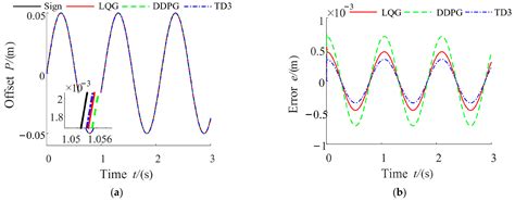 Reinforcement Learning Control Of Hydraulic Servo System Based On Td3 Algorithm