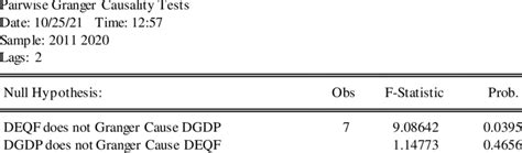 Granger Causality Test Showing The Causality Between Gdp And Eqf