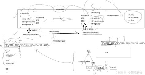 Linux：自定义协议序列反序列化自定义协议发送bufferimage高效序列化算法 Csdn博客