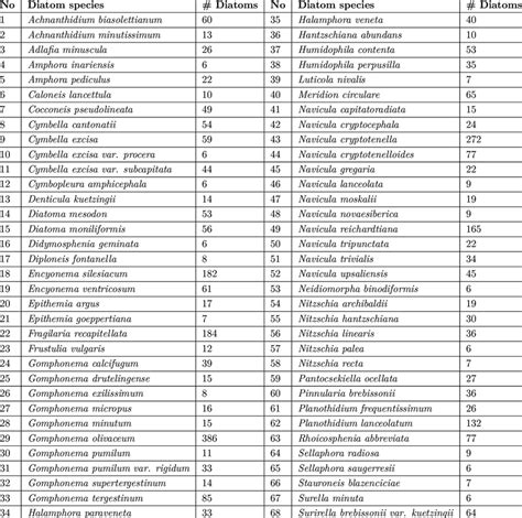 The Numbers Of Species In The Diatom Image Dataset Download