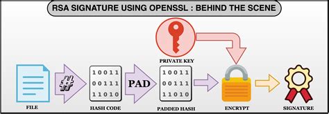 rsa sign and verify using openssl behind the scene by rajesh