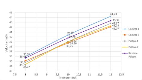 10 Comparison Of The Axial Component Of Outlet Velocity For Different