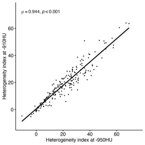 Figure E2 Scatterplot With Fitted Regression Line And 95 Confidence