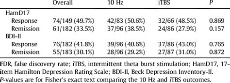 Dichotomous Outcomes For Patients Undergoing 10 Hz And Itbs Dmpfc Rtms Download Table
