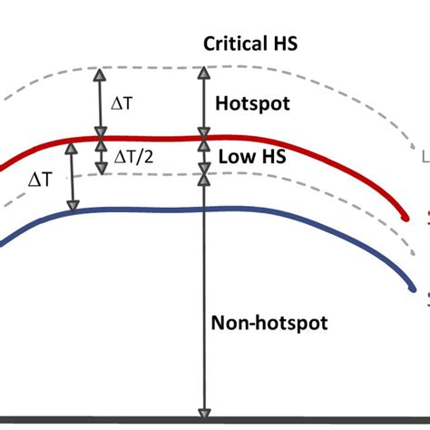 Schematic Representation Of The Hotspot Categories Download Scientific Diagram