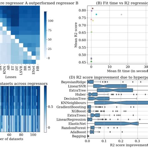 figure m 1 comparison of different regression models in panels a and