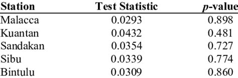 Kolmogorov Smirnov Goodness Of Fit Test Download Scientific Diagram