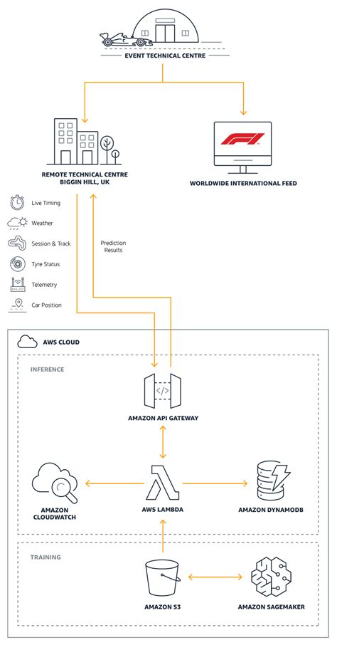 f1 insights formula 1 uses aws for sports aws