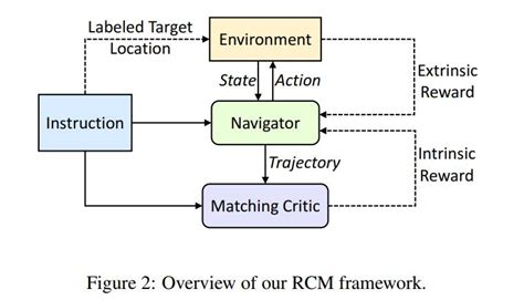 Reinforced Cross Modal Matching And Self Supervised Imitation Learning