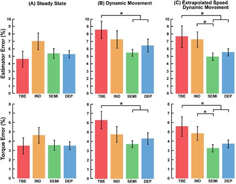 Figure 4 From Real Time Neural Network Based Gait Phase Estimation Using A Robotic Hip