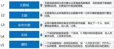数据治理科普:数据架构、数据模型、数据目录,你能区分清楚吗? 知乎 数据治理科普:数据架构、数据模型、数据目录,你能区分清楚吗? 知乎
