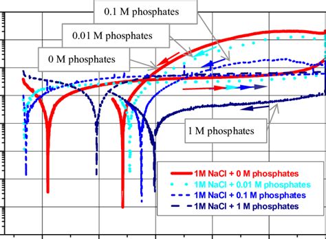 Cyclic Polarization Curves Combined With Potentiostatic Polarization At Cyclic Polarization Curves Combined With Potentiostatic Polarization At