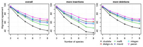 Performance Of Multiple Alignment Tools Compared By Alignment