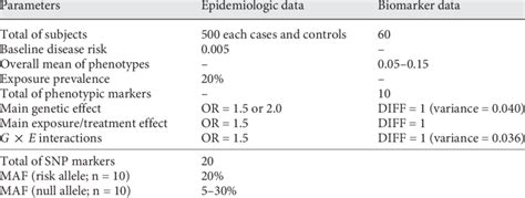 Parameter Settings In Data Simulation Download Table