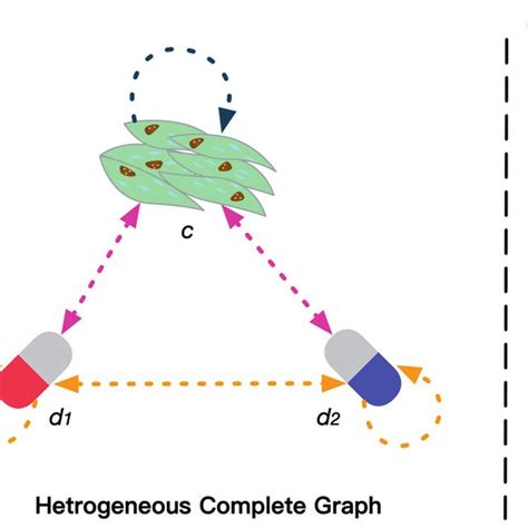 The Heterogeneous Complete Graph For Drug Combinations And Cell Lines