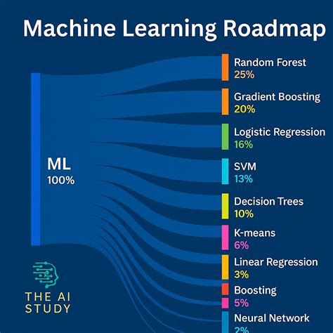 The Ai Confused About Machine Learning This Roadmap Breaks It Down