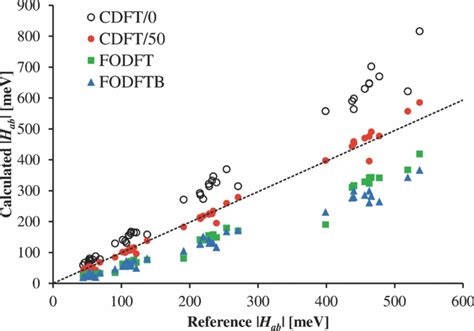 Correlation Between Calculated CDFT CDFT FO DFT FODFTB H Ab