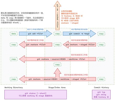 Commonly Used Git Commands Of Project Workflow 笔记