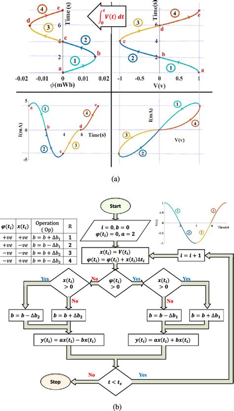 Figure 1 From Memristor Fpga Ip Core Implementation For Analog And Digital Applications