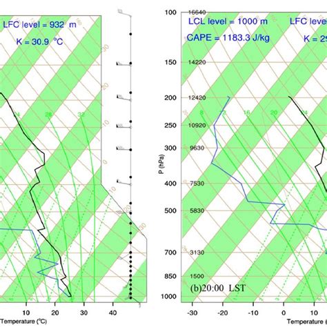 Skew T−logp Diagrams At The Yangjiang Station 59663 At A 08 Lst And Download Scientific