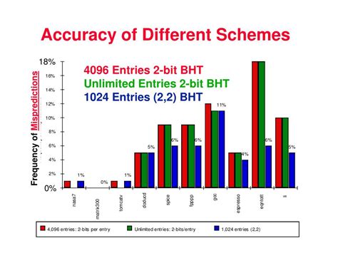 Ppt Dynamic Branch Prediction Powerpoint Presentation Free Download