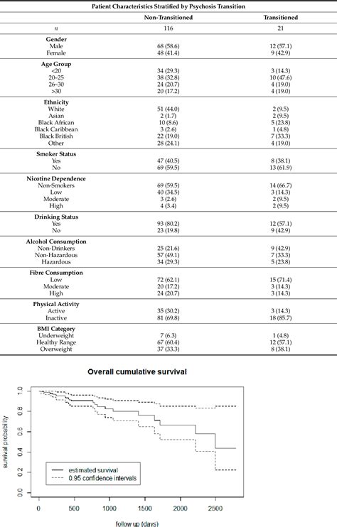 Table 1 From Physical Health And Transition To Psychosis In People At Clinical High Risk