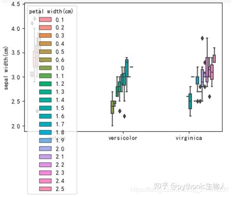 Python 分组箱线图python可视化17seborn Boxplot（一文玩烂）weixin39852953的博客 Csdn博客