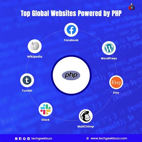 Techgeekbuzz On Linkedin Website Php Scriptinglanguage