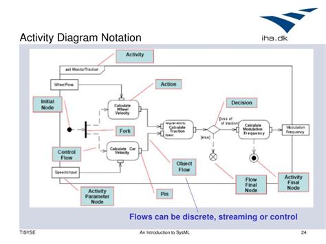 PPT An Introduction To SysML PowerPoint Presentation ID 707713