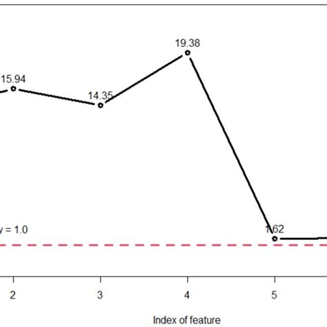 relative efficiency of the proposed method with respect to the baseline