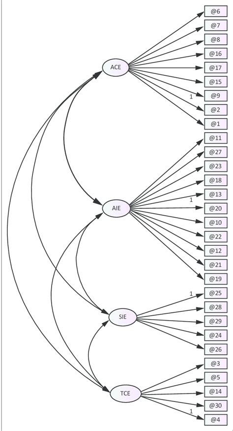 Hypothesised Confirmatory Factor Analysis Model Download Scientific