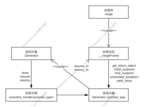 没有调度器的协程不是好协程——零基础深入浅出 C20 协程 Csdn博客 没有调度器的协程不是好协程——零基础深入浅出 C20 协程 Csdn博客