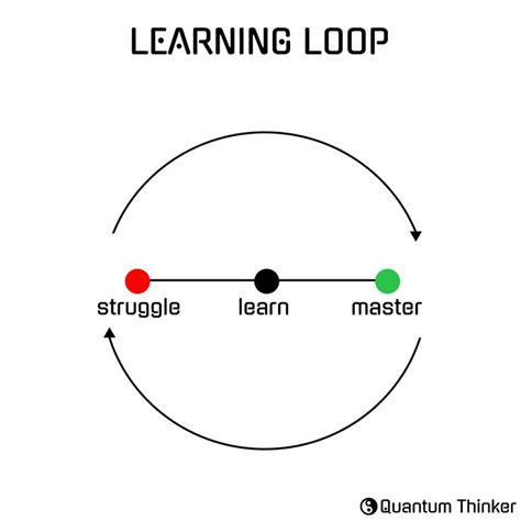 The Learning Loop A Path To Expertise