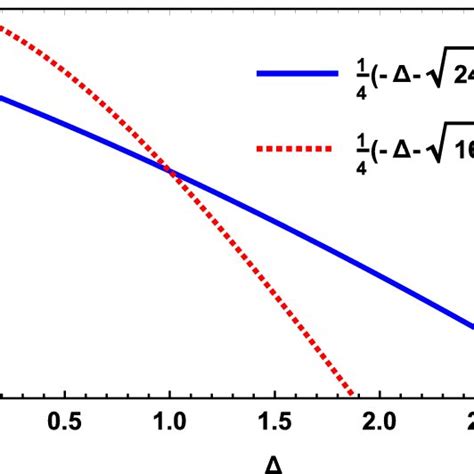 Plot Shows A Comparison Of The Eigenenergies Against Anisotropy