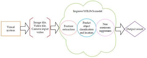 ship target detection algorithm based on improved yolov5