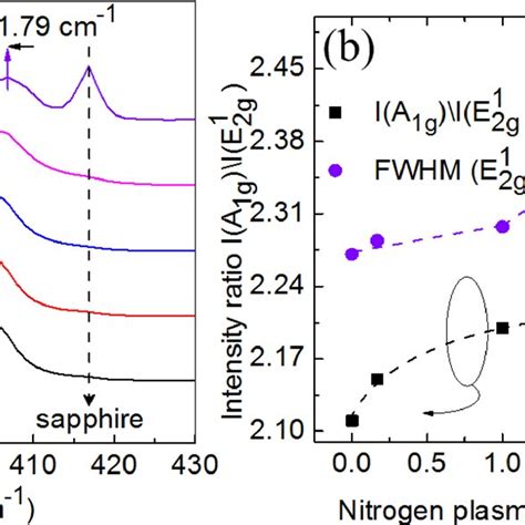 A Raman Spectroscopy Of Pristine And N Ã 2 Irradiated Ml Mos 2 B