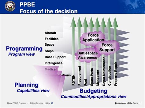 Ppt Navy Ppbe Process Powerpoint Presentation Free Download Id6650737