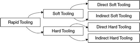 Classification Of Rapid Tooling 1 Download Scientific Diagram