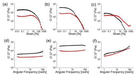 Figure S6 A C Strain Sweeps And D F Frequency Sweeps For The Download Scientific Diagram