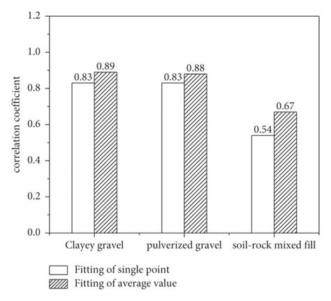 Comparison Of Correlation Coefficients Between Single Point Fit And