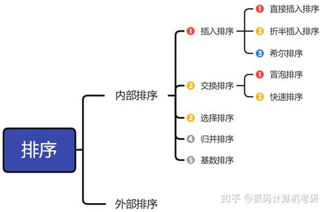 带你图解排序算法系列之——冒泡排序算法(三) 知乎 带你图解排序算法系列之——冒泡排序算法(三) 知乎
