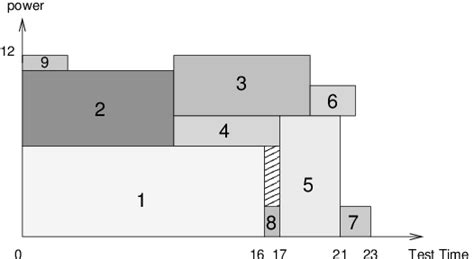 power constrained test schedule for the muresan soc example 12